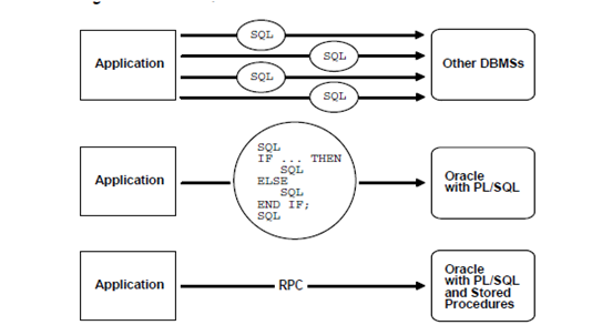 Advantages Of Pl Sql Advantages Of Pl Sql The Pl Sql Is A High